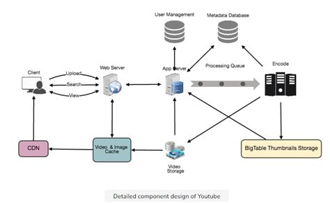 Javarevisited On Twitter Rt Javinpaul 6 Top Sites To Learn System