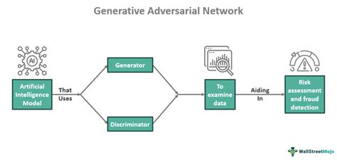 Generative Adversarial Network Gan What It Is Examples