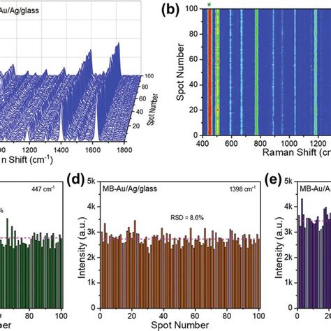 Reproducibility Of The Au Ag Glass Platforms A Sers Spectra Of 100 Download Scientific