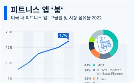 피트니스 앱 붐 Statista Korea