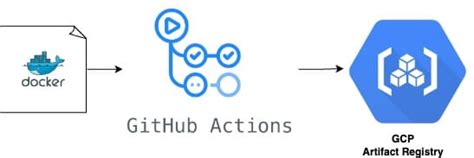 Automating Docker Image Build And Publish Pipeline With Github Actions Gcr Devtoolhub