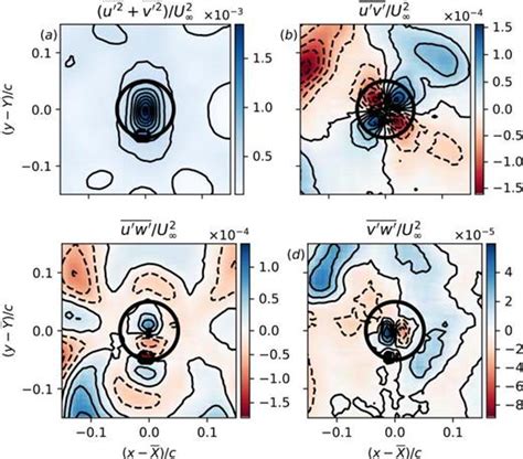 Experiment On Jetvortex Interaction For Variable Mutual Spacing Physics Of Fluids Aip