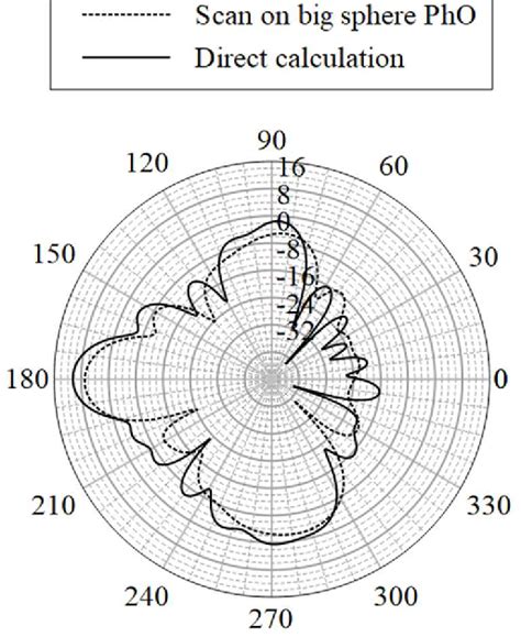 Figure 3 From Calculation Of Bistatic Rcs By The Values Of The Electromagnetic Near Field On A