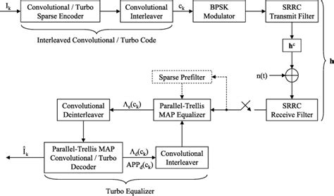 Figure 1 From Parallel Trellis Turbo Equalizers For Sparse Coded Transmission Over Sparse