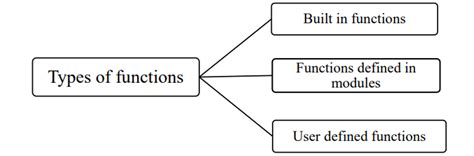 Functions In Python 11th Class Computer Science Chapter 05 Class Notes