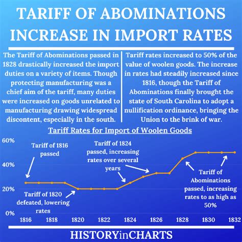 Why Was The Tariff Of Abominations Important History In Charts