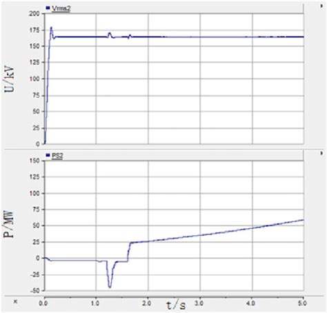 Ac Output Voltage And Output Active Power In Wind Farm 2 Download