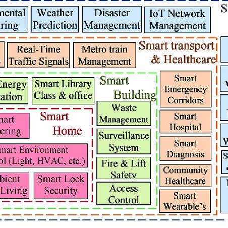 IoT Applications From Small Scale To Large Scale Download Scientific Diagram