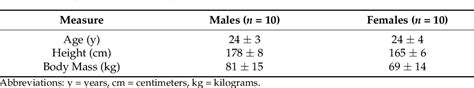 Table 1 From Unilaterally Induced Quadriceps Fatigue During Sustained
