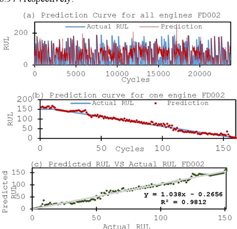 Table 2 3 From A Hybrid Evolutionary Cnn Lstm Model For Prognostics Of C Mapss Aircraft Dataset