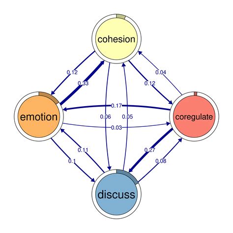 Advanced Learning Analytics Methods 15 Mapping Relational Dynamics With Transition Network