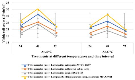 Physico Chemical Parameters Of Muskmelon Juice Enriched With Probiotic Lactic Acid Bacteria