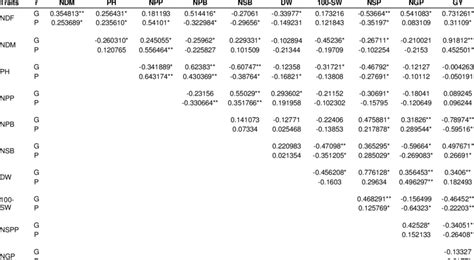 Genotypic And Phenotypic Correlation Of Various Quantitative Traits Download Table