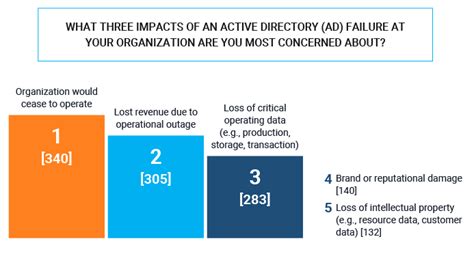 Peer Survey Impact Vulnerability And Costs To Recover Active