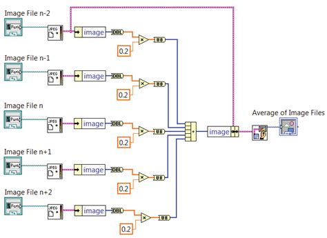 Calculation Of Average Images In Labview Download Scientific Diagram