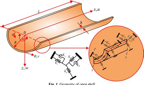 Figure 1 From Free Vibration Analysis Of Moderately Thick Isotropic Homogeneous Open Cylindrical