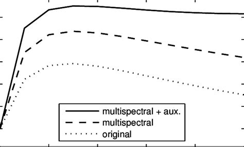 The Isnr In Function Of The Number Of Iterations Download Scientific