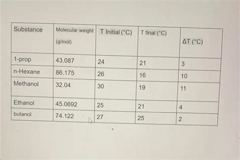 solved begin{tabular}{ l l l l l } hline substance and