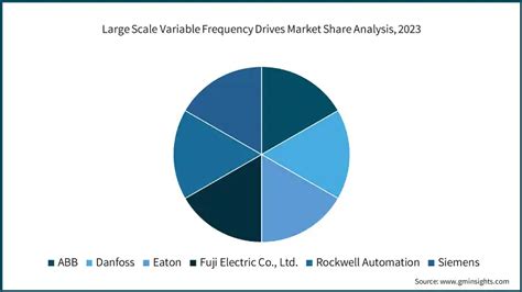 Large Scale Variable Frequency Drives Market Size Report 2032