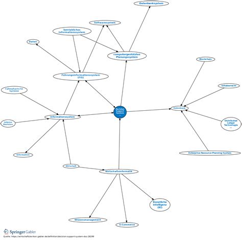 Decision Support System Dss • Definition Gabler Wirtschaftslexikon