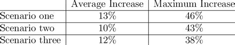 1 Fairness Improvement As Achieved By The Proposed TCP Aware FEC