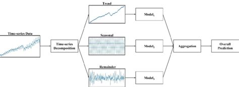Example Of A Deep Learning Model Framework Based On Time Series Download Scientific Diagram