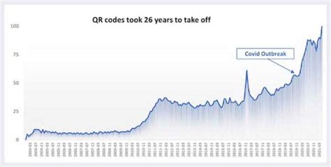 QR Code Trends