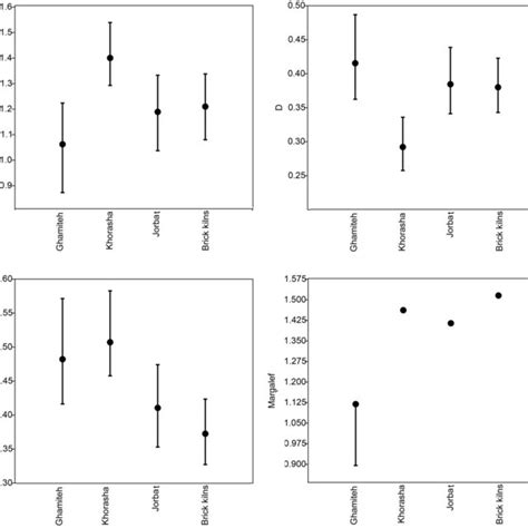 Refraction Curve At 95 Confidence Interval Based On Species Richness Refraction Curve At 95 Confidence Interval Based On Species Richness