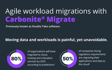 agile workload migrations with carbonite® migrate