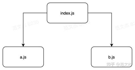 有点难的 Webpack 知识点：dependency Graph 深度解析 知乎