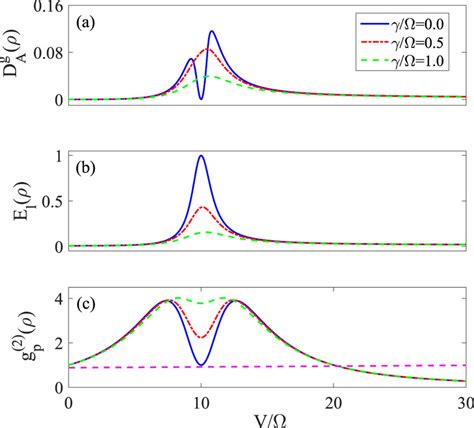 Atomatom Correlation D A G Rho A Atomfield Entanglement Download Scientific