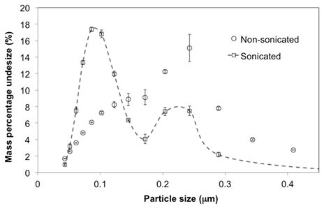 Influence Of Ultrasonication On The Particle Size Distribution Of A