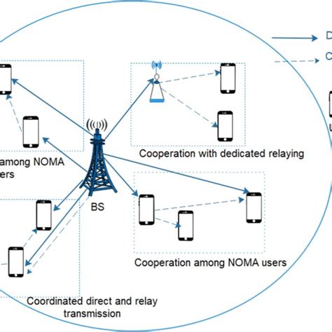 Power Domain Non Orthogonal Multiple Access Pd Noma In Cooperative