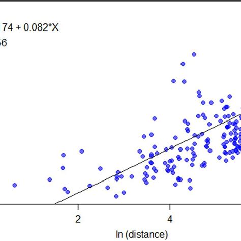 The Correlation Between Pairwise FST Values And Logarithm Of Pairwise