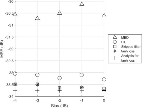 Mses Of The Range Estimation Algorithms As A Function Of Bias Bias Of