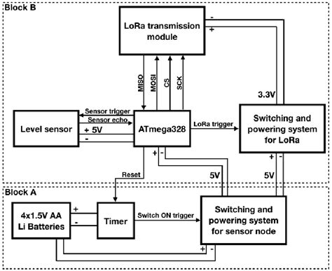 Block Diagram Of The Proposed IoT Node Download Scientific Diagram