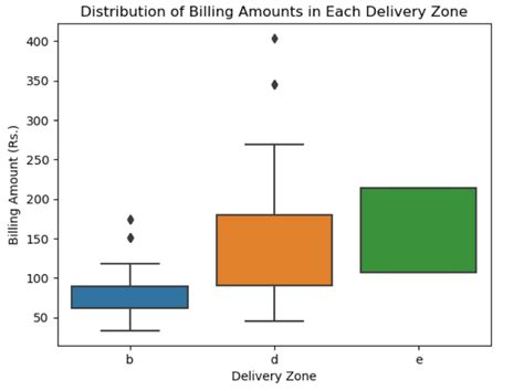 Github Aravinth Megnathdata Analysis Project Delivery Cost Delivery Cost Analysis And
