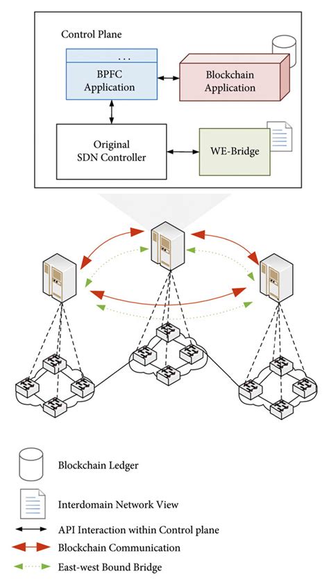 The Architecture Of Bpfc Sdns Download Scientific Diagram