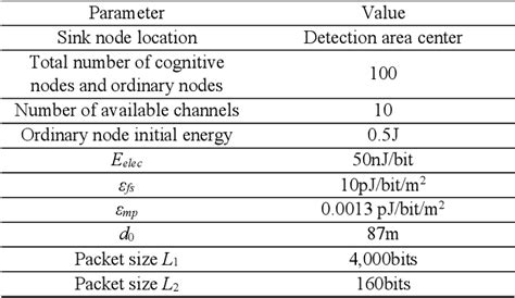Table 1 From Cognitive Clustering Routing Algorithm For Heterogeneous Wireless Sensor Networks