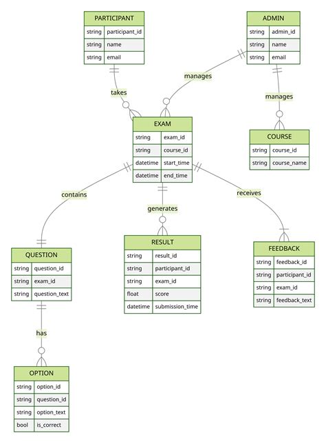 Online Examination System With Timer In Php Mysql Free Source Code Campcodes