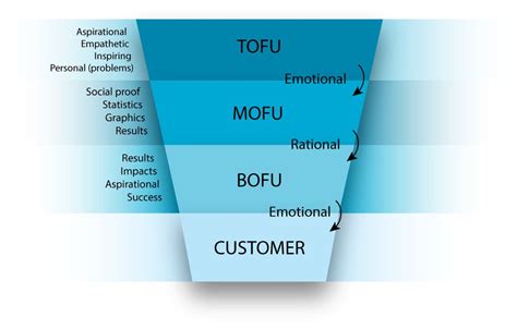 Katy Wrench🔧 On Linkedin Design Customerjourneymapping