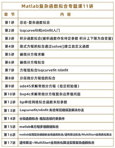Matlab复杂函数拟合专题课20讲，附赠所有案例的matlab源码和数据文件非线性通用matlab参数优化试验 仿真秀视频课程