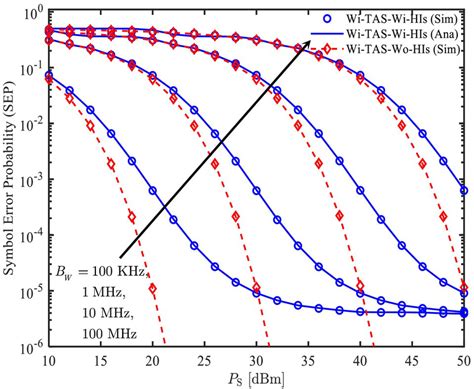 The Impacts Of Bandwidth On The Sep Of The Tas‐riss‐his Communications