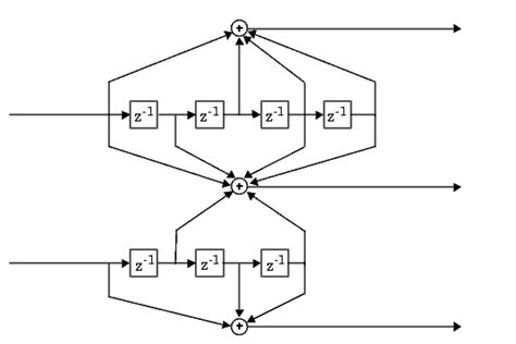 Qians Blog Lte 咬尾卷积编码器的 Matlab 、c 语言及 Fpga 实现