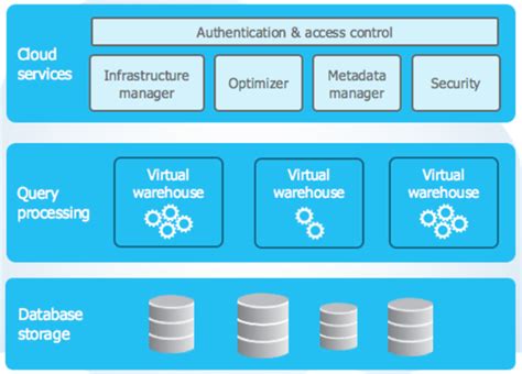 snowflake vs databricks vs aws redshift vs azure synapse