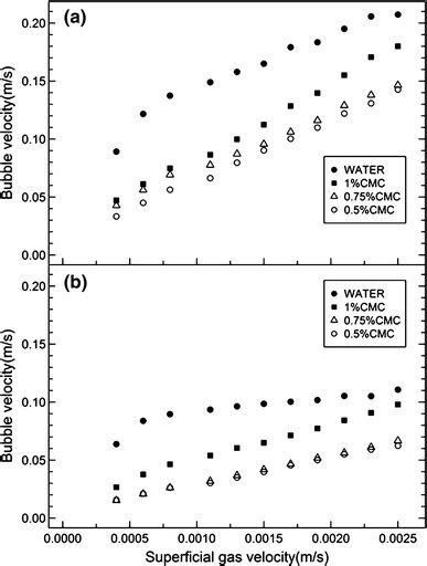 Effects Of Superficial Gas Velocity And Sparger Type On Bubble Rise Download Scientific Diagram