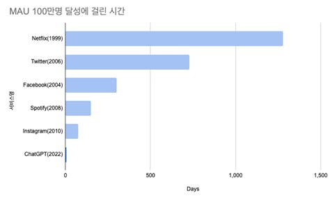 Chatgpt가 만들어낸 새로운 기회의 땅 Ai 골드러쉬와 대항해시대가 열리다 프롬프트해커 대니