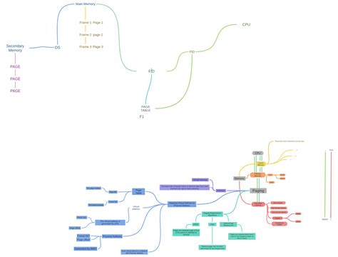Memory Paging Os Main Memory Secondary Memory Page Table