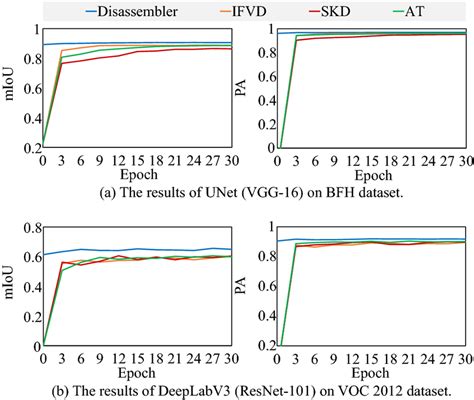 The Performance Curves Of Disassembler And Other Kd Methods Download Scientific Diagram