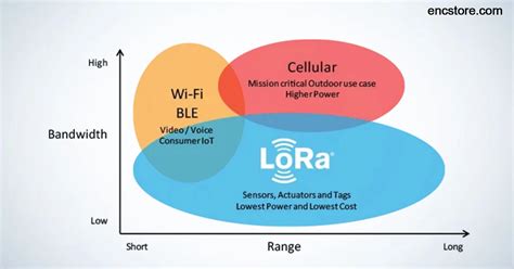 A Comparison Between Various Wireless Technologies Uwb Nfc Wi Fi Bluetooth Ble Gps